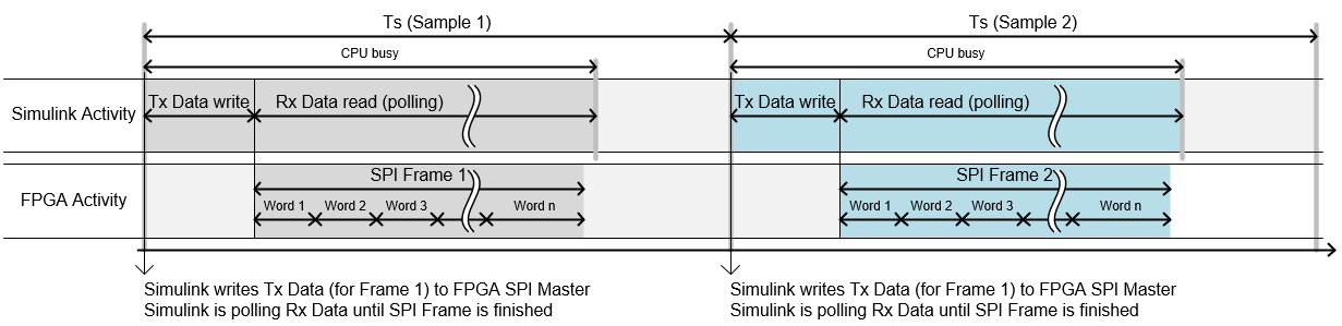 Spi Usage Notes Spi Fpga Code Modules Fpga Technology Speedgoat Io Blockset V9201 